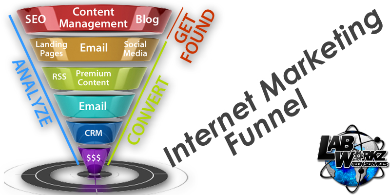Internet Marketing | LabWorkz LLC